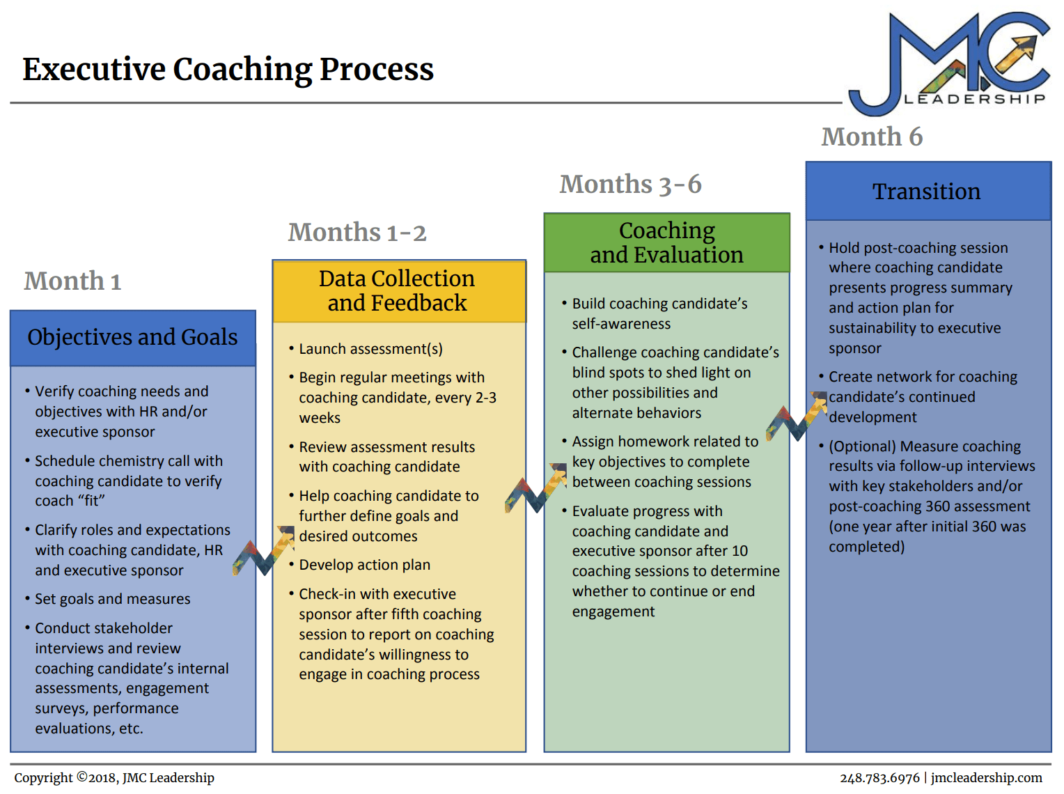 Executive, Individual & Team Coaching – JMC Leadership